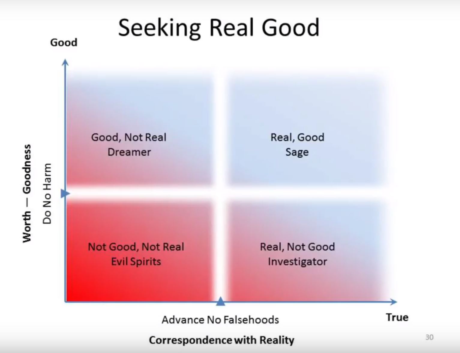 What, Why & How do we Know