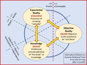 What, Why & How do we Know
